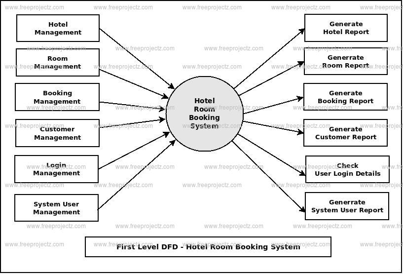 Data Flow Diagram For Hotel Booking Hostel Dfd Mess Sdlc Pk